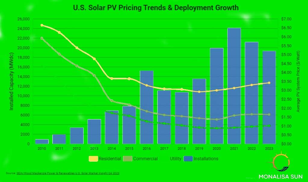 Solar Panels Switch: Benefits, Costs, and Savings - Monalisa Sun